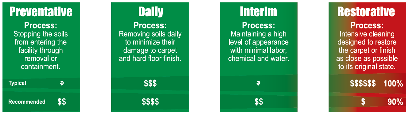 PDIR: P is for Preventative (Cleaning)