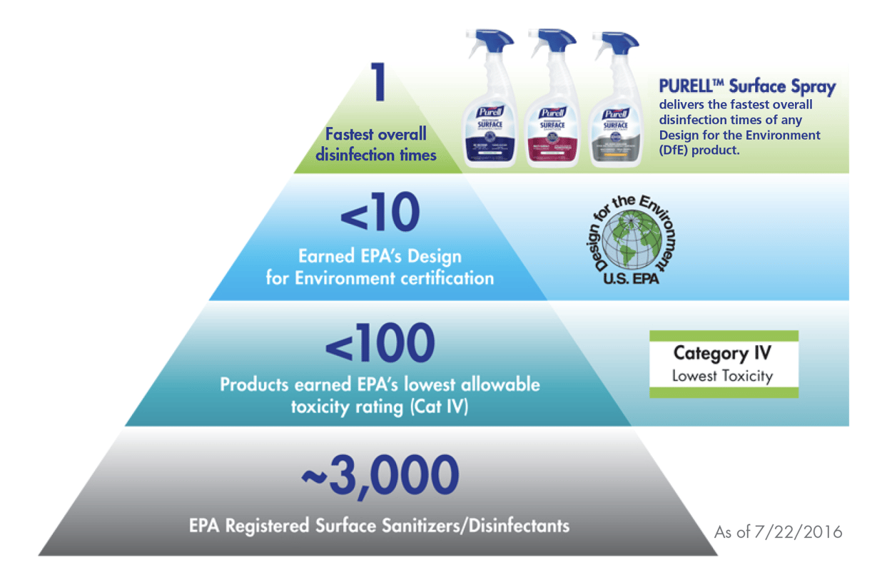 Purell Kills Hepatitis A | WAXIE Sanitary Supply